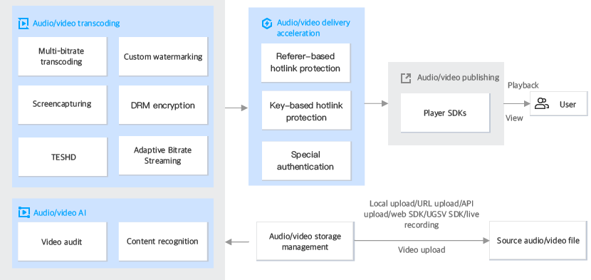 Video on Demand | Tencent Cloud