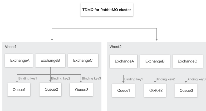 Creating Cluster | Tencent Cloud