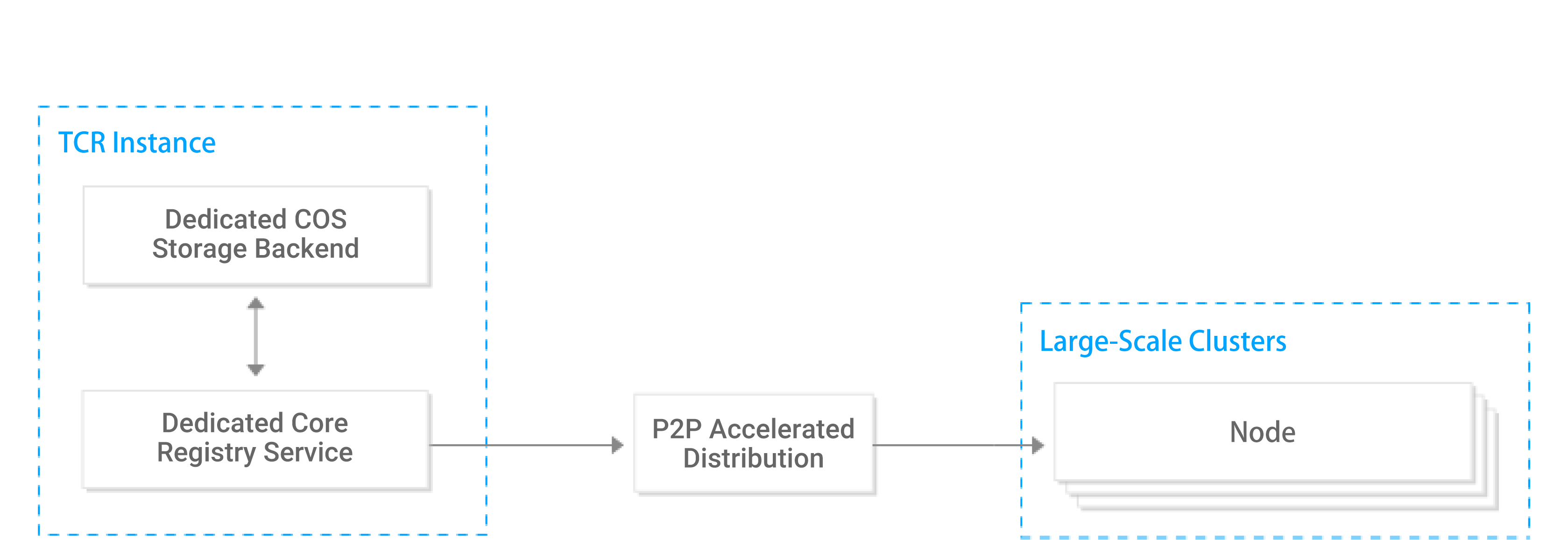 Tencent Container Registry | Tencent Cloud