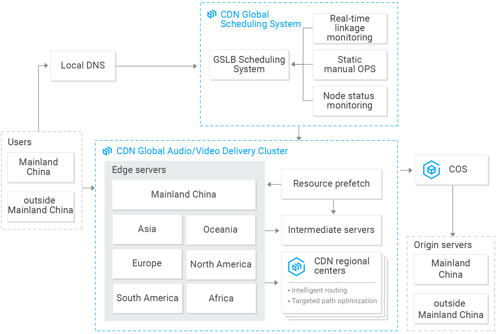 Content Delivery Network | Tencent Cloud