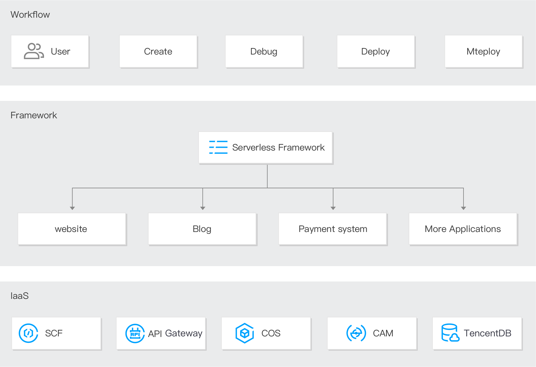 Serverless Application Center | Tencent Cloud