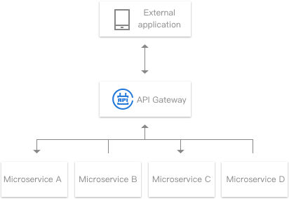 API Gateway | Tencent Cloud
