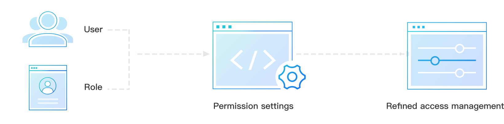 Cloud Access Management | Tencent Cloud