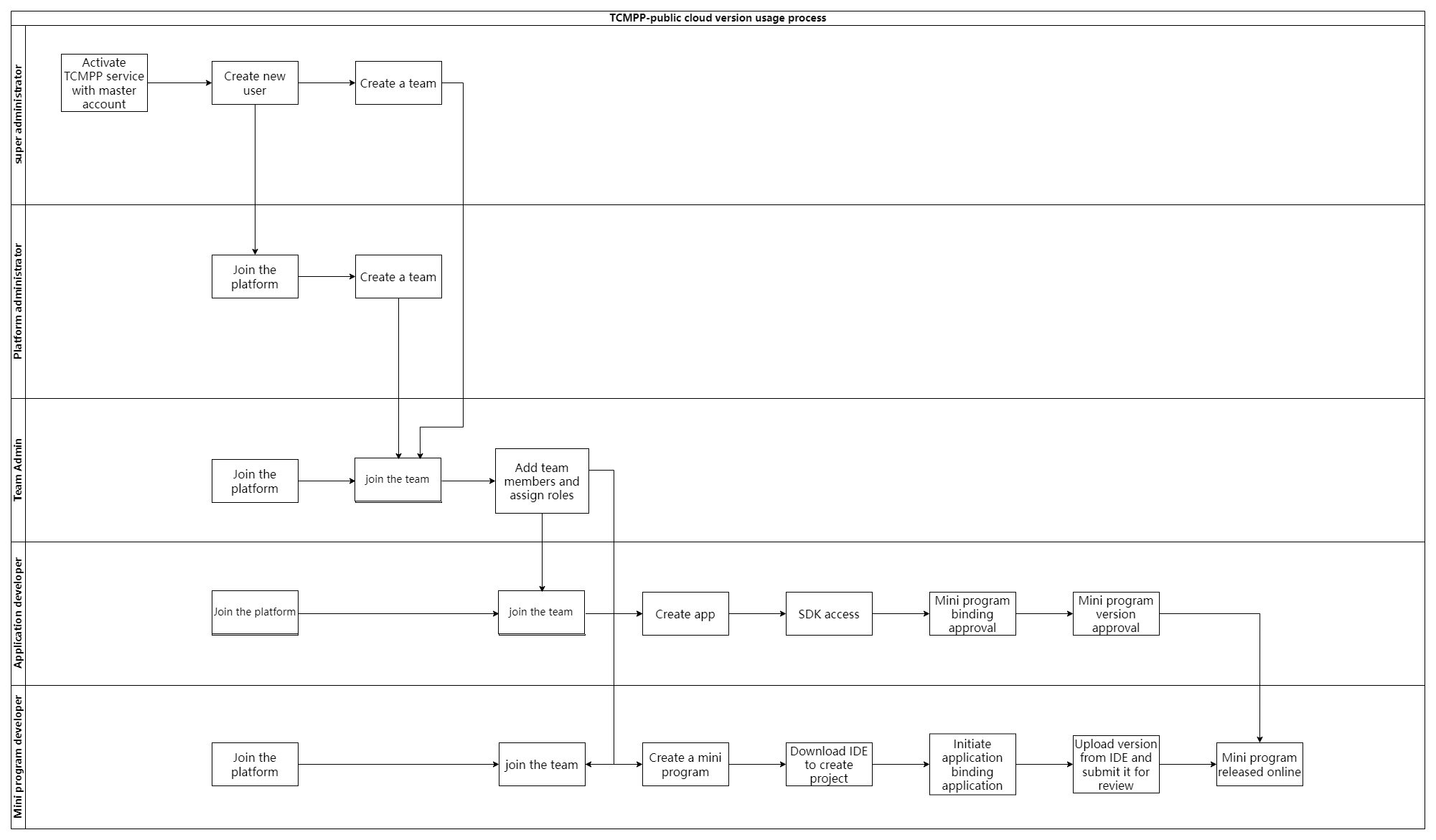 Getting Started | Tencent Cloud