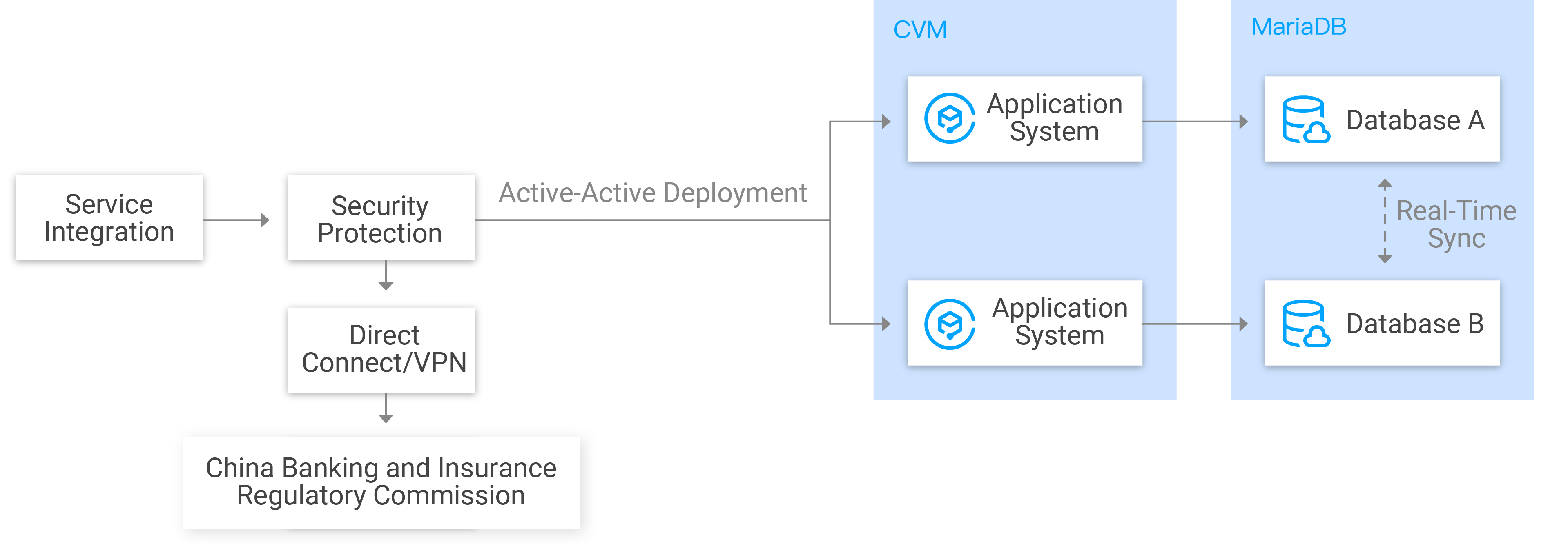 TencentDB for MariaDB | Tencent Cloud