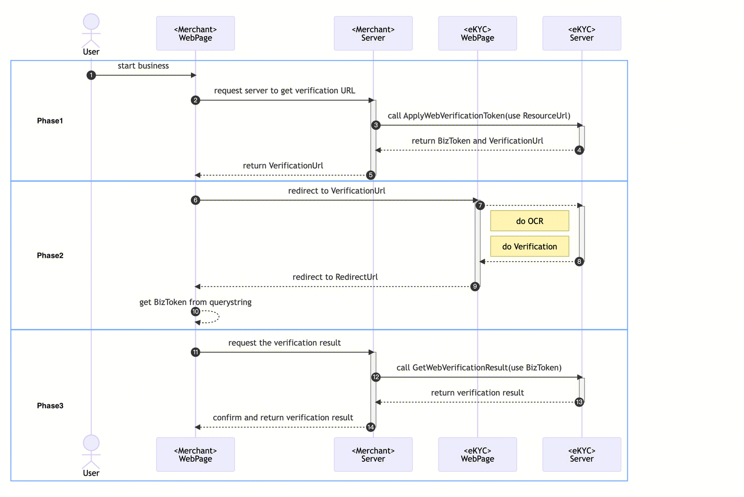‌Integration Process | Tencent Cloud