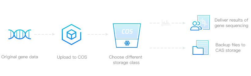 Cloud Object Storage | Tencent Cloud