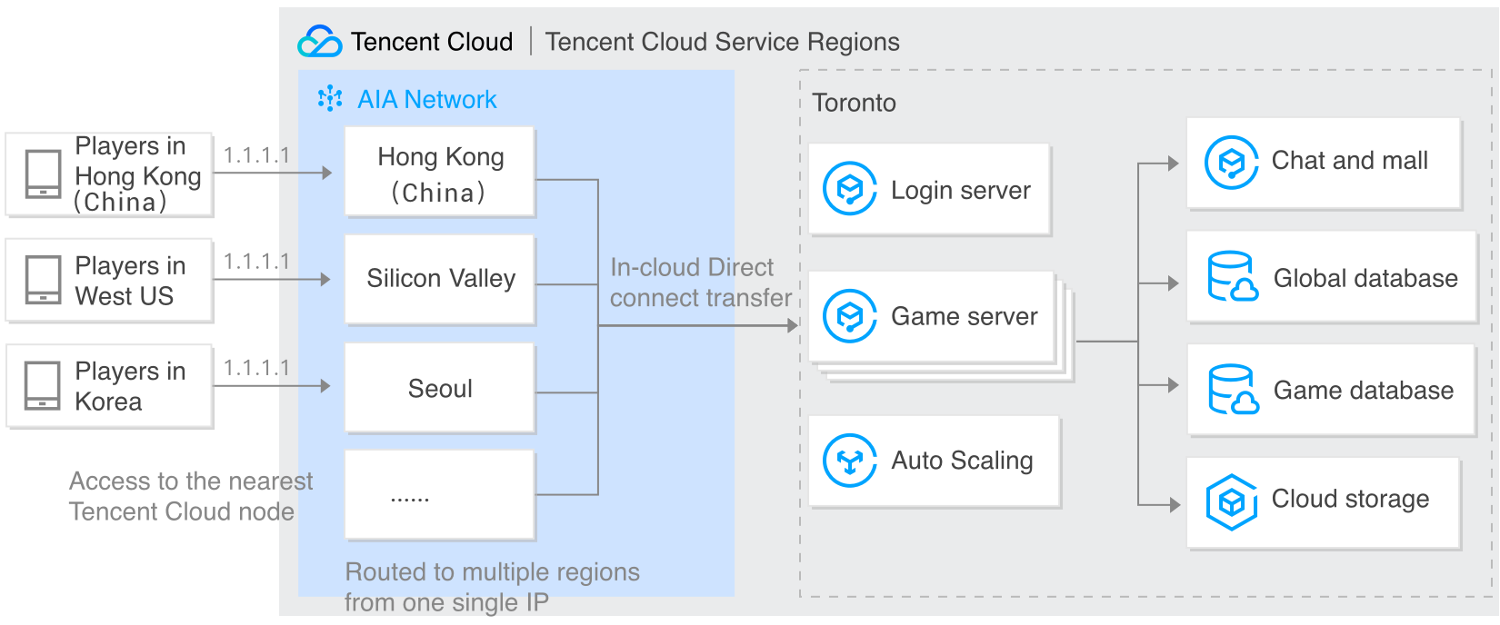 Anycast Internet Acceleration | Tencent Cloud