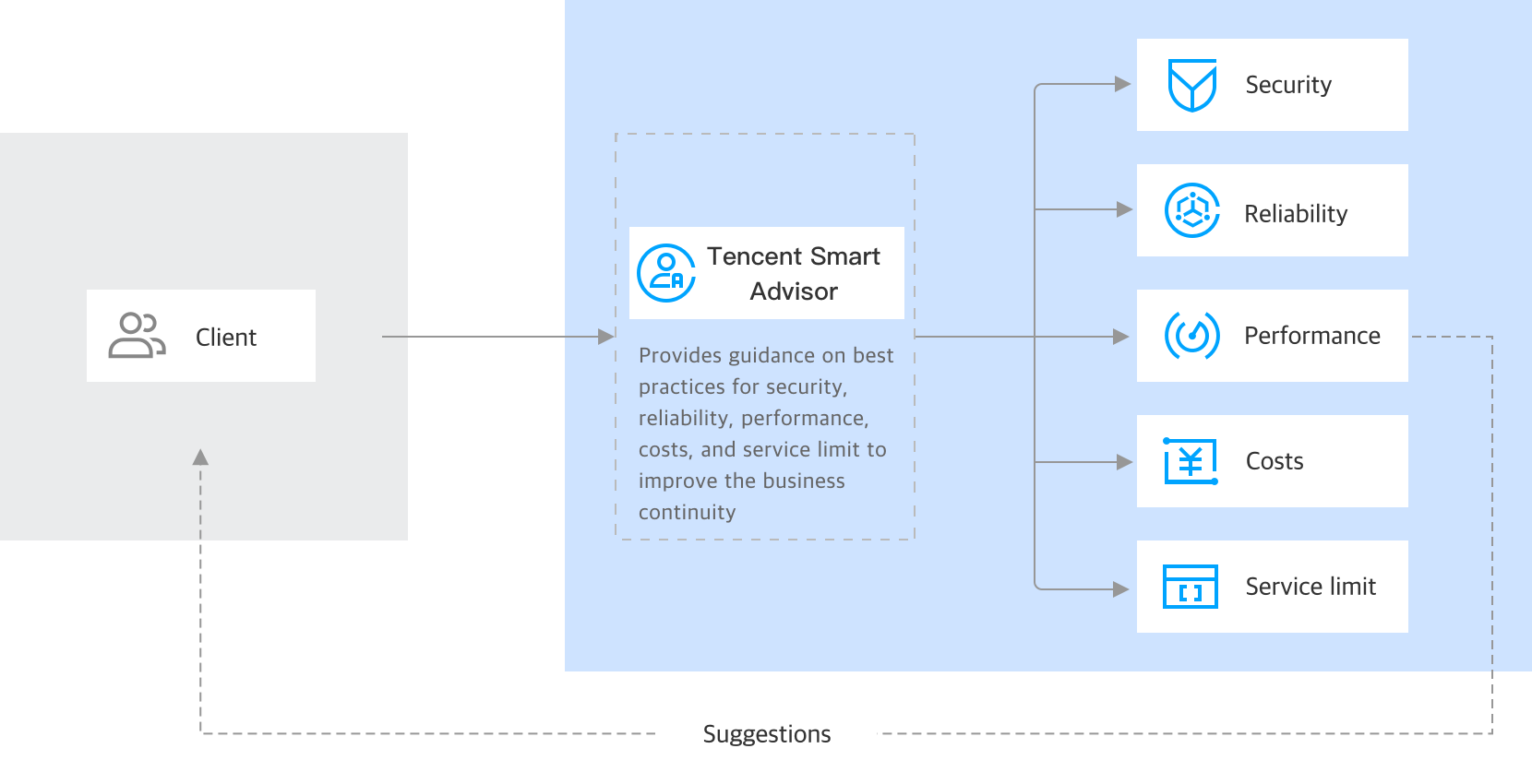 Tencent Smart Advisor | Tencent Cloud