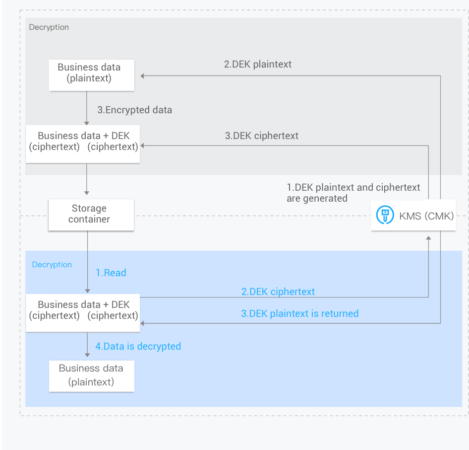 Key Management Service | Tencent Cloud