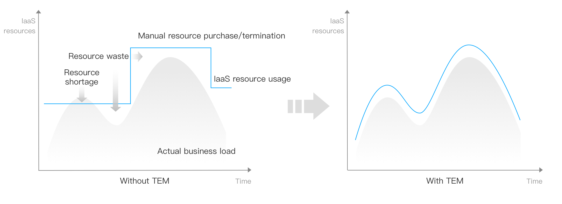 Tencent Cloud Elastic Microservice | Tencent Cloud