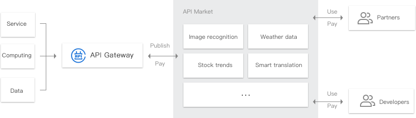 API Gateway | Tencent Cloud