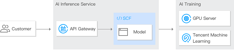 Serverless Cloud Function | Tencent Cloud