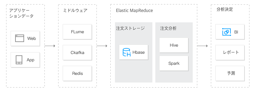 Elastic MapReduce | Tencent Cloud