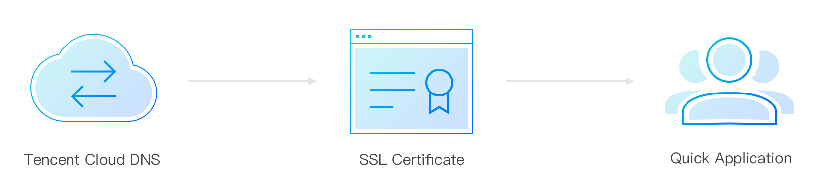 Ssl Certificate Service Tencent Cloud 5786