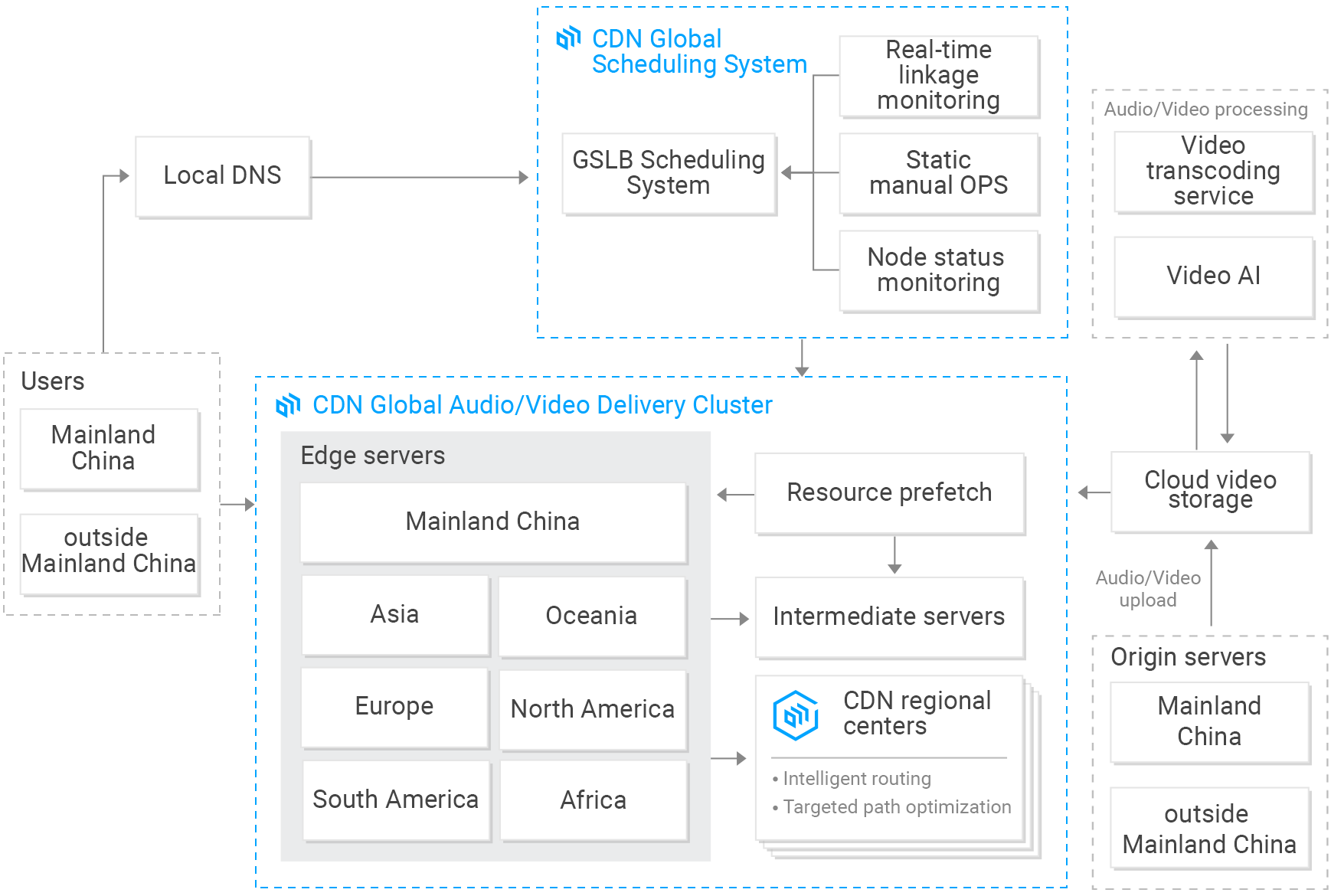 Content Delivery Network | Tencent Cloud