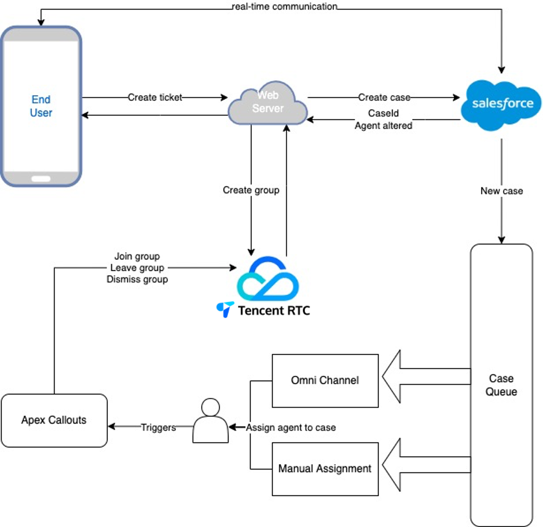 How to integrate Chat with Salesforce - Tencent RTC Documentation