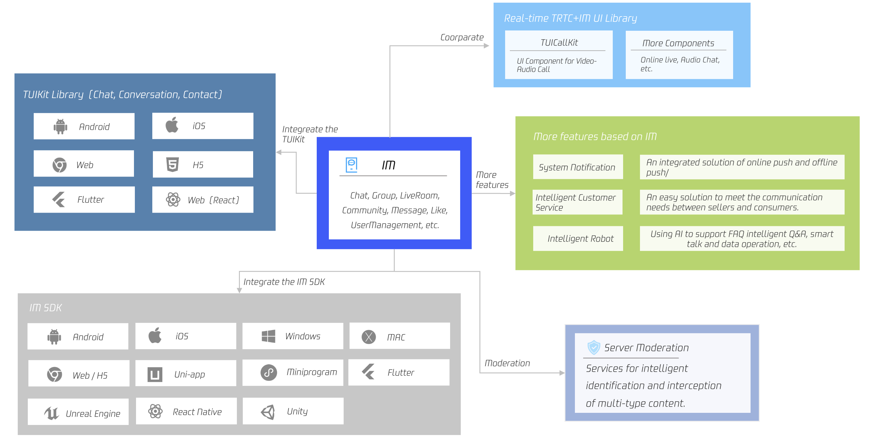 Development Guidelines | Tencent Cloud