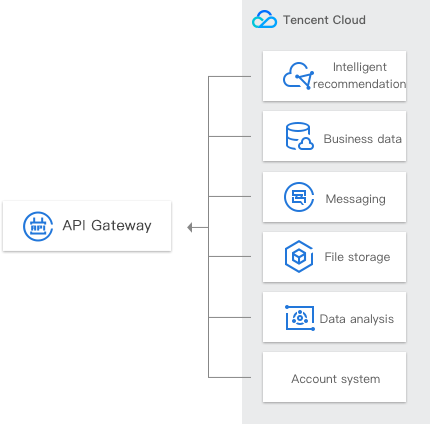 API Gateway | Tencent Cloud