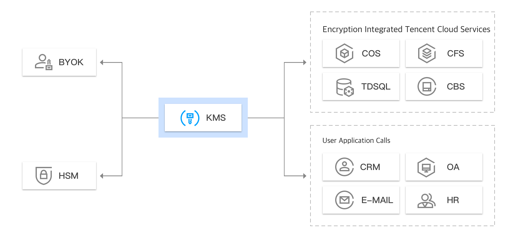 Key Management Service | Tencent Cloud