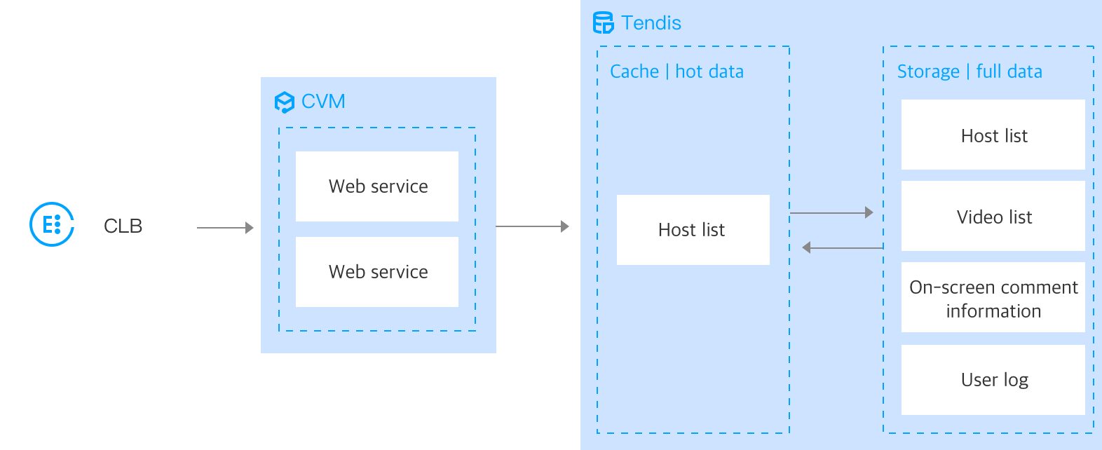 TencentDB for Tendis | Tencent Cloud