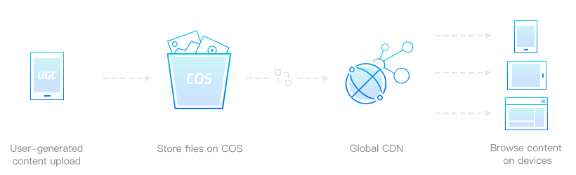 Cloud Object Storage | Tencent Cloud