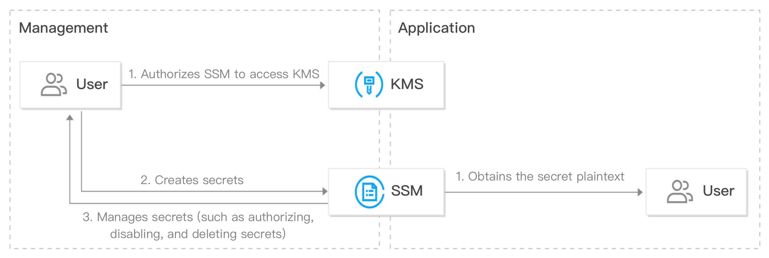 Secrets Manager | Tencent Cloud
