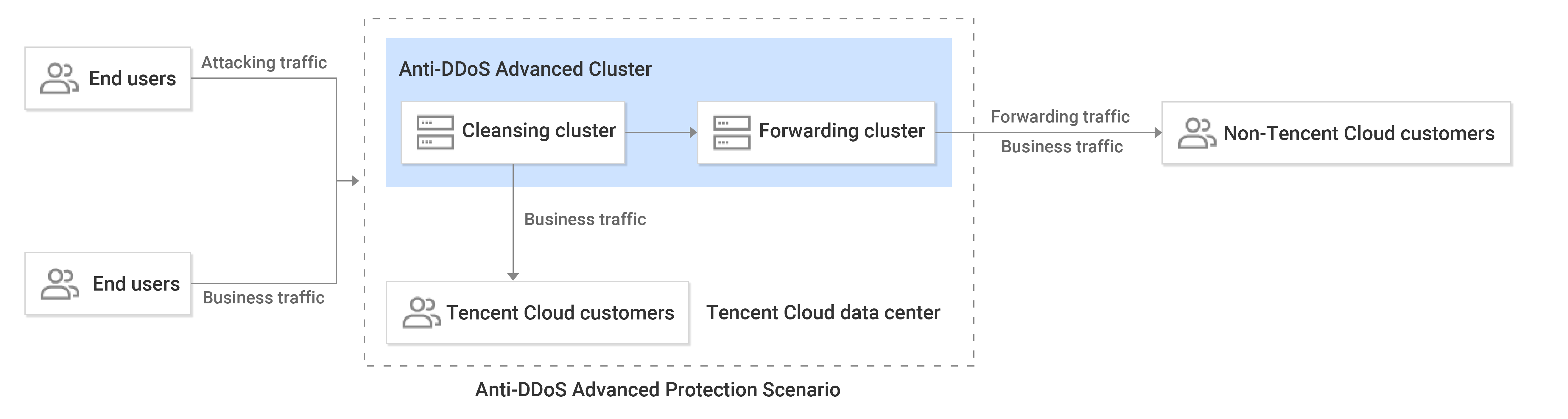 Anti DDoS Advanced Tencent Cloud anti-ddos-advanced-tencent-cloud