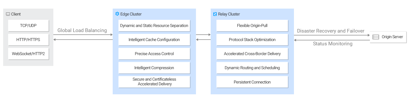 Enterprise Content Delivery Network | Tencent Cloud
