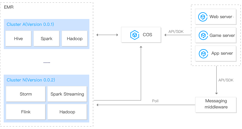Elastic MapReduce | Tencent Cloud