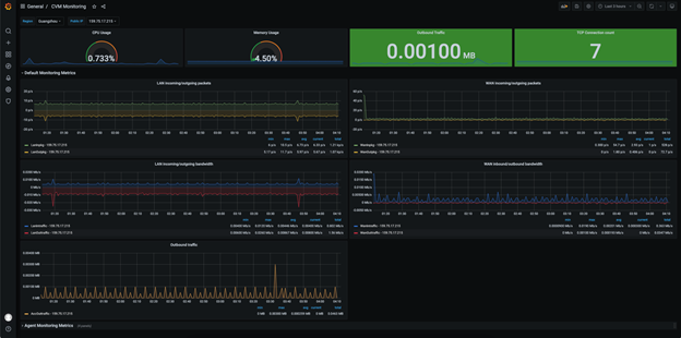 Tencent Cloud Makes Metrics and Data Monitoring More Efficient Through Integration With Easy-To ...