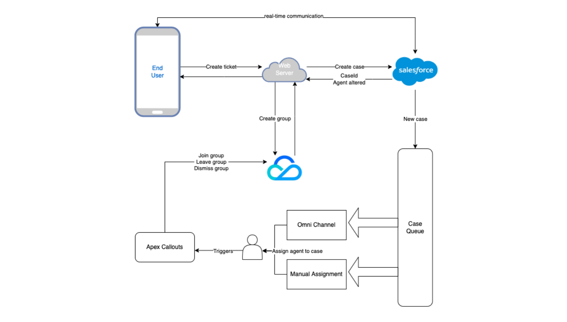 How to integrate in-app chat with Salesforce | Tencent Cloud